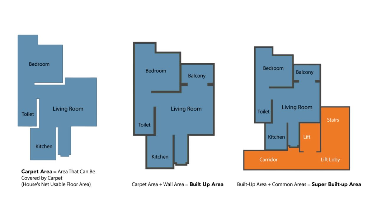 Built-up area, super built-up area: What's the difference?